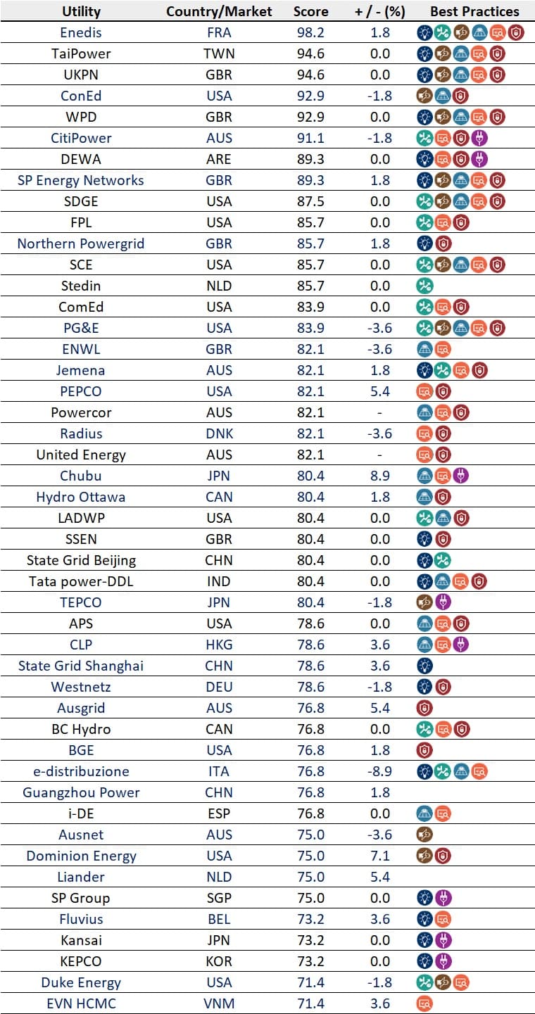PowerGrid: Smart Grid Index